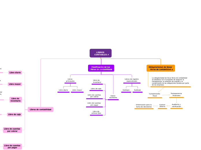 LIBROS CONTABLES - Mind Map